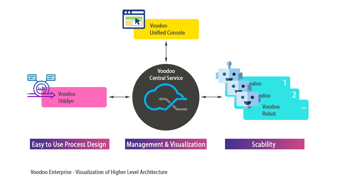 Genel Bakış - Voodoo RPA